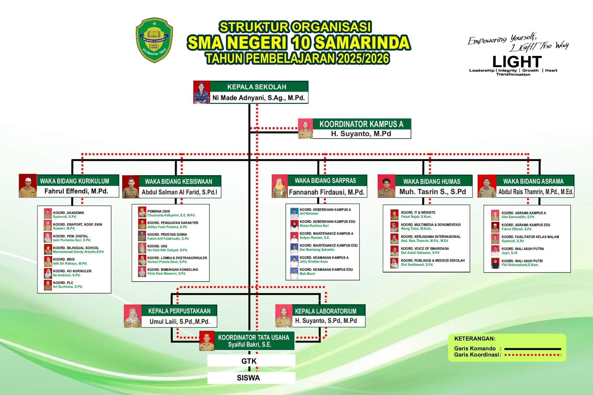 STRUKTUR ORGANISASI – SMA Negeri 10 Samarinda